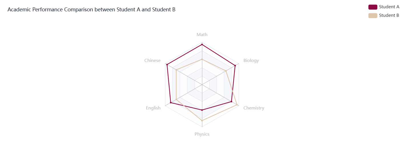 Academic Performance Comparison between Student A and Student B | AI ...
