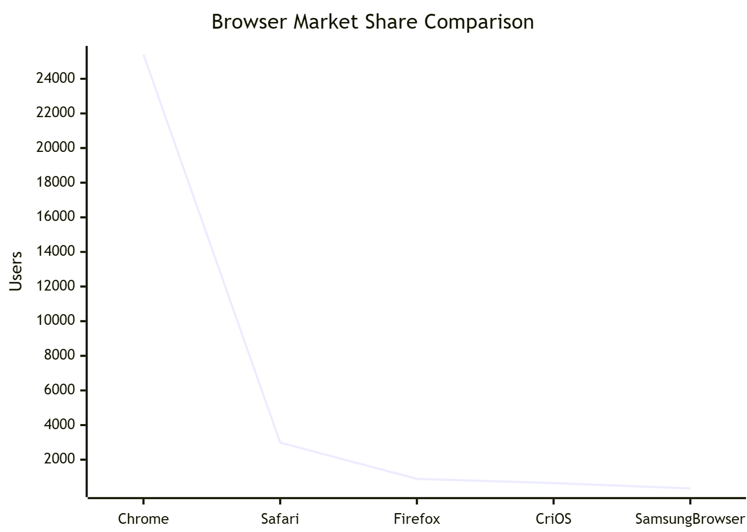 Browser Market Share Comparison | AI Graph Maker