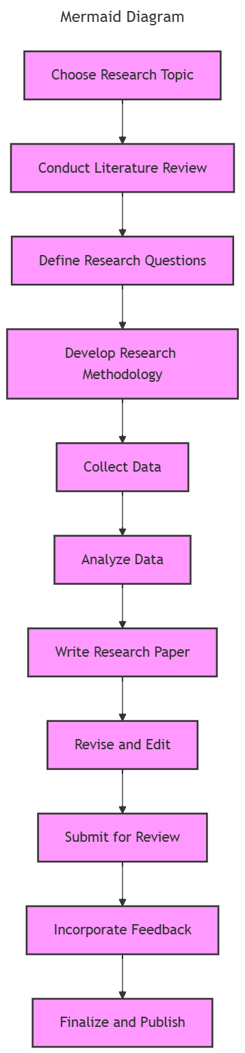 Mermaid Diagram | AI Graph Maker