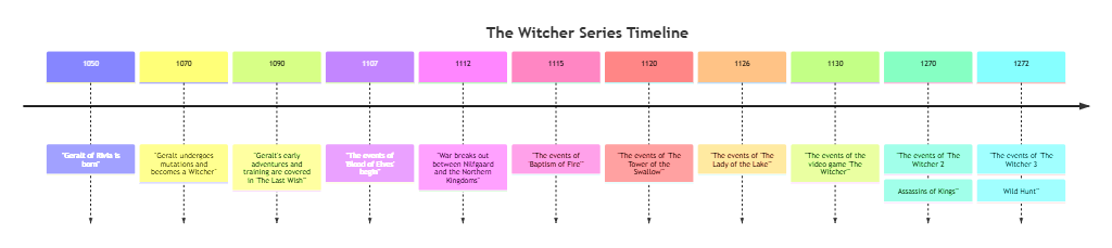 Witcher Timeline | AI Graph Maker