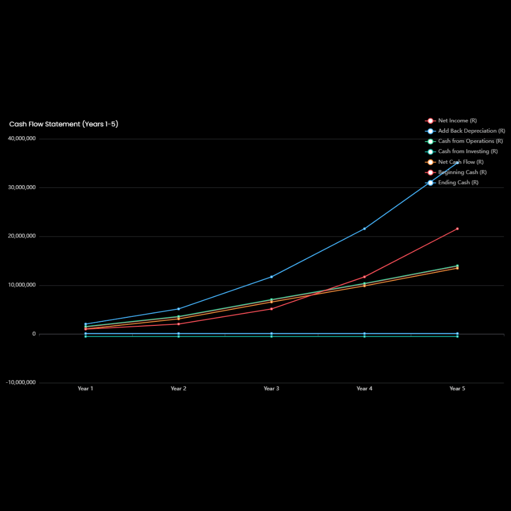 Cash Flow Statement (Years 1-5) | AI Graph Maker