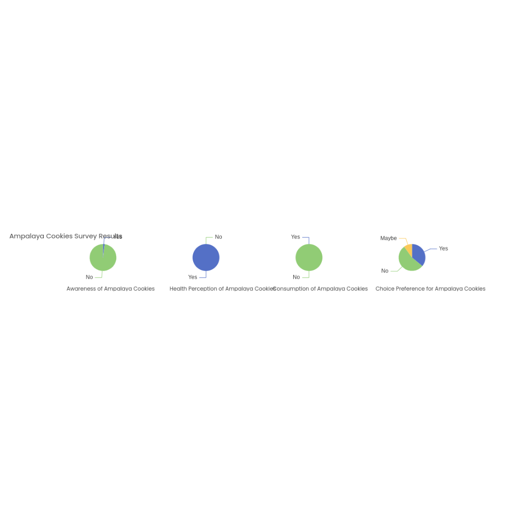 Ampalaya Cookies Survey Results | AI Graph Maker