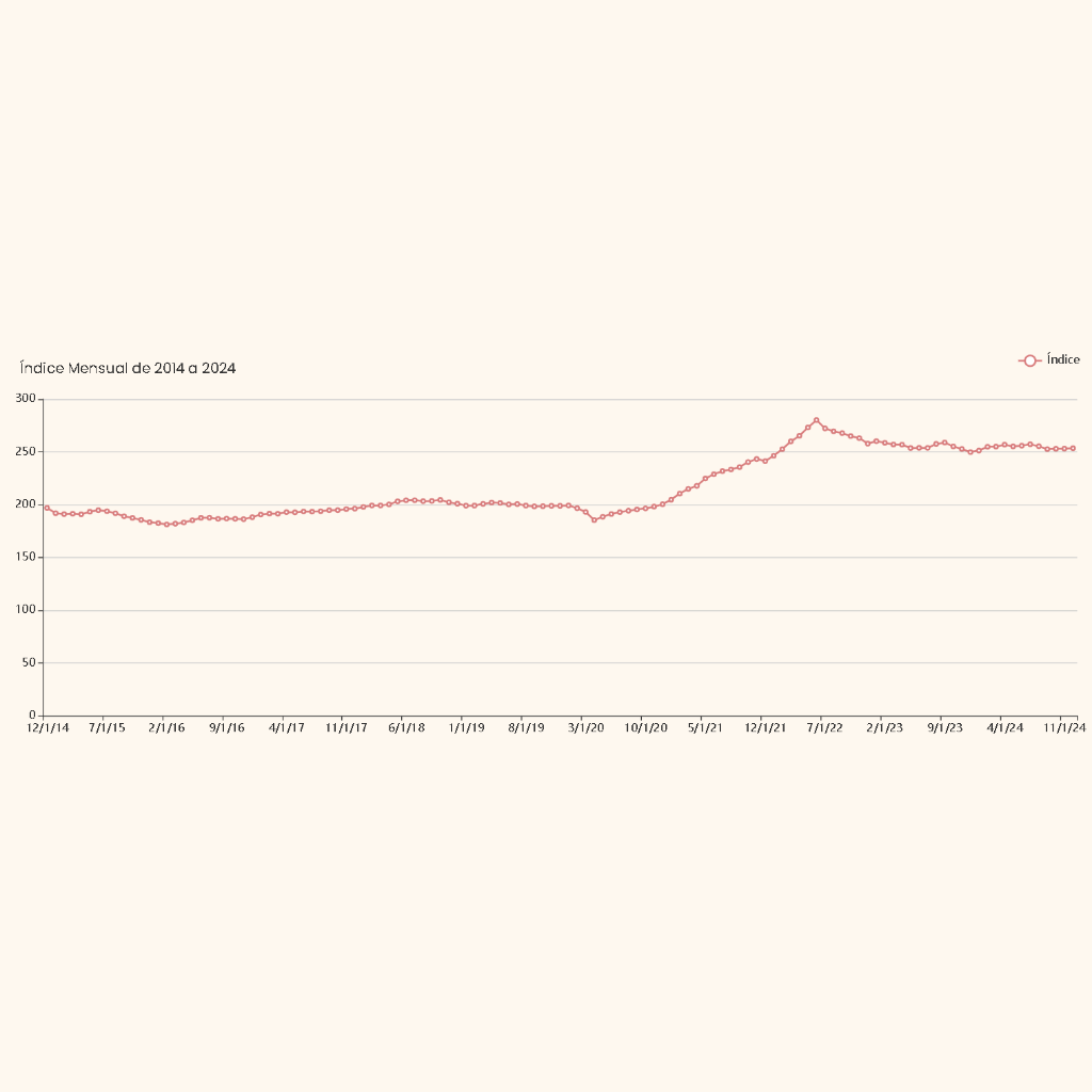 Índice Mensual de 2014 a 2024 | AI Graph Maker