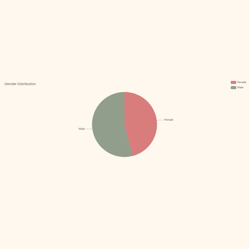 Gender Distribution | AI Graph Maker