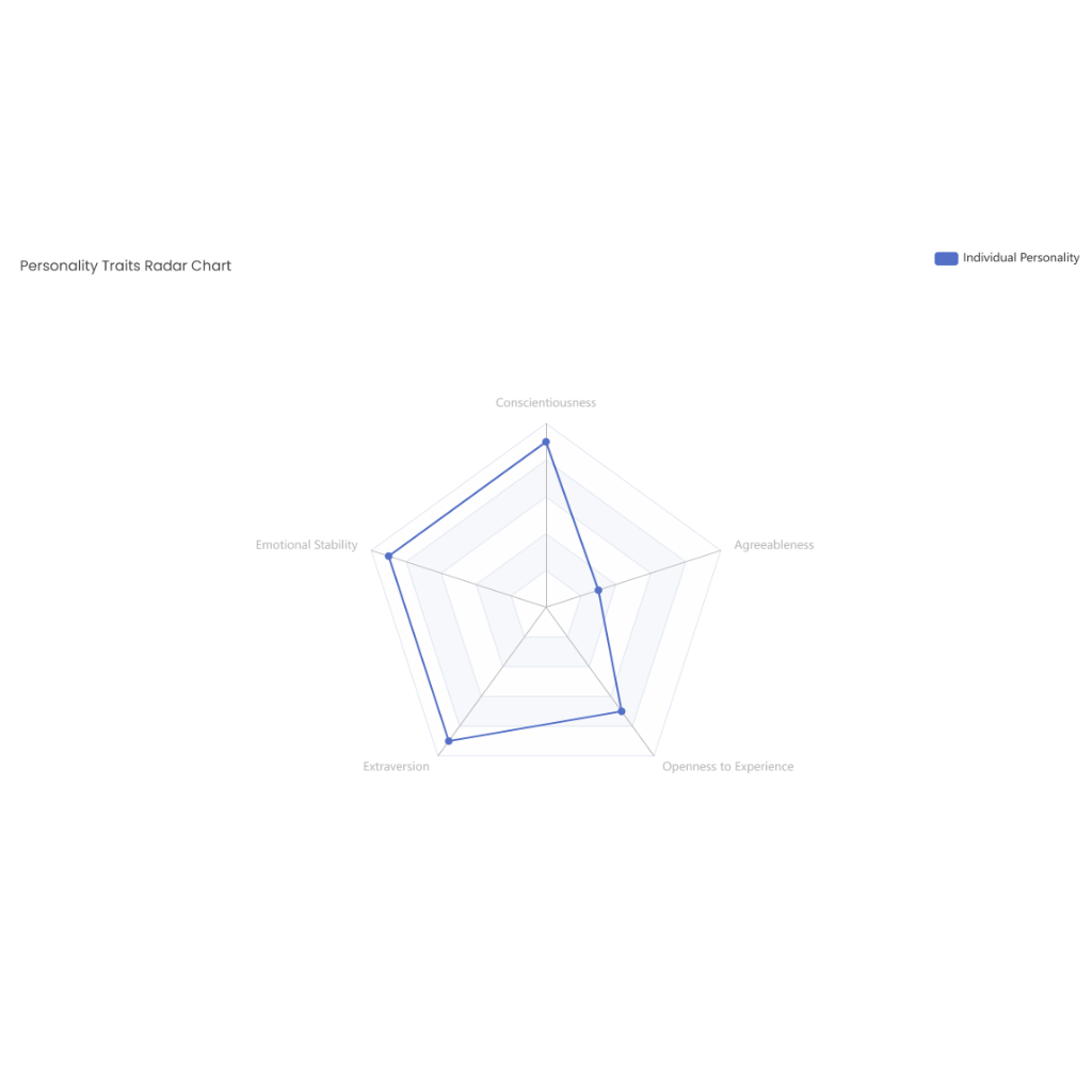 Personality Traits Radar Chart | AI Graph Maker
