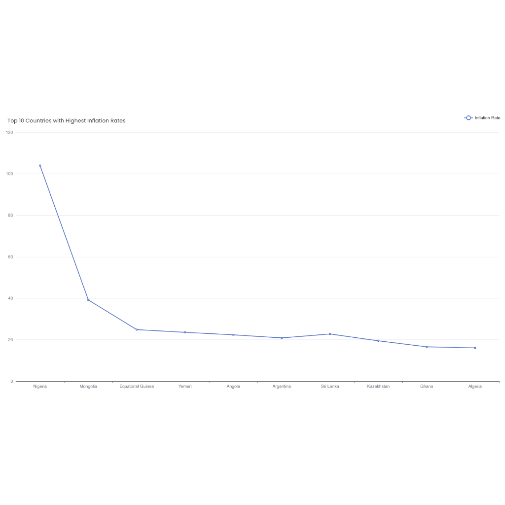 Top 10 Countries with Highest Inflation Rates | AI Graph Maker