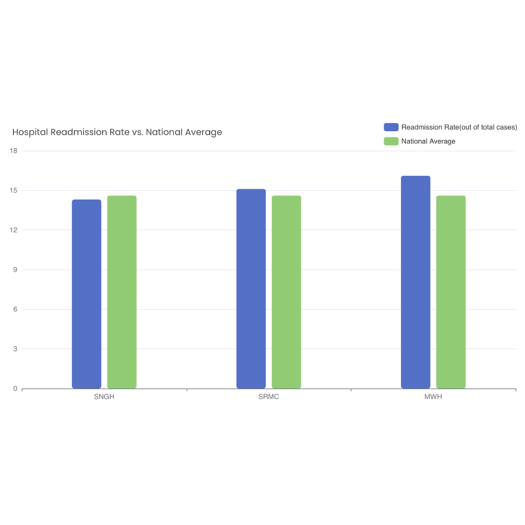 Hospital Readmission Rate vs. National Average | AI Graph Maker