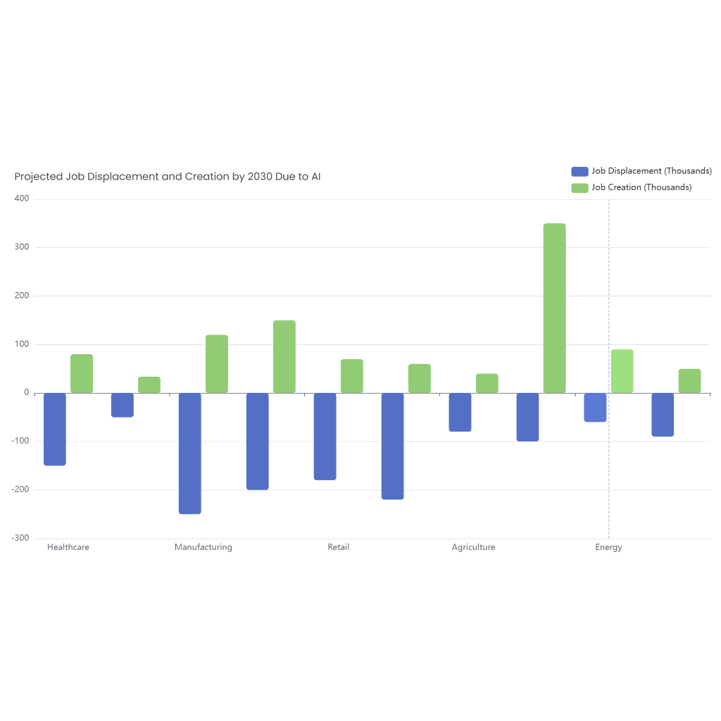 Projected Job Displacement and Creation by 2030 Due to AI | AI Graph Maker