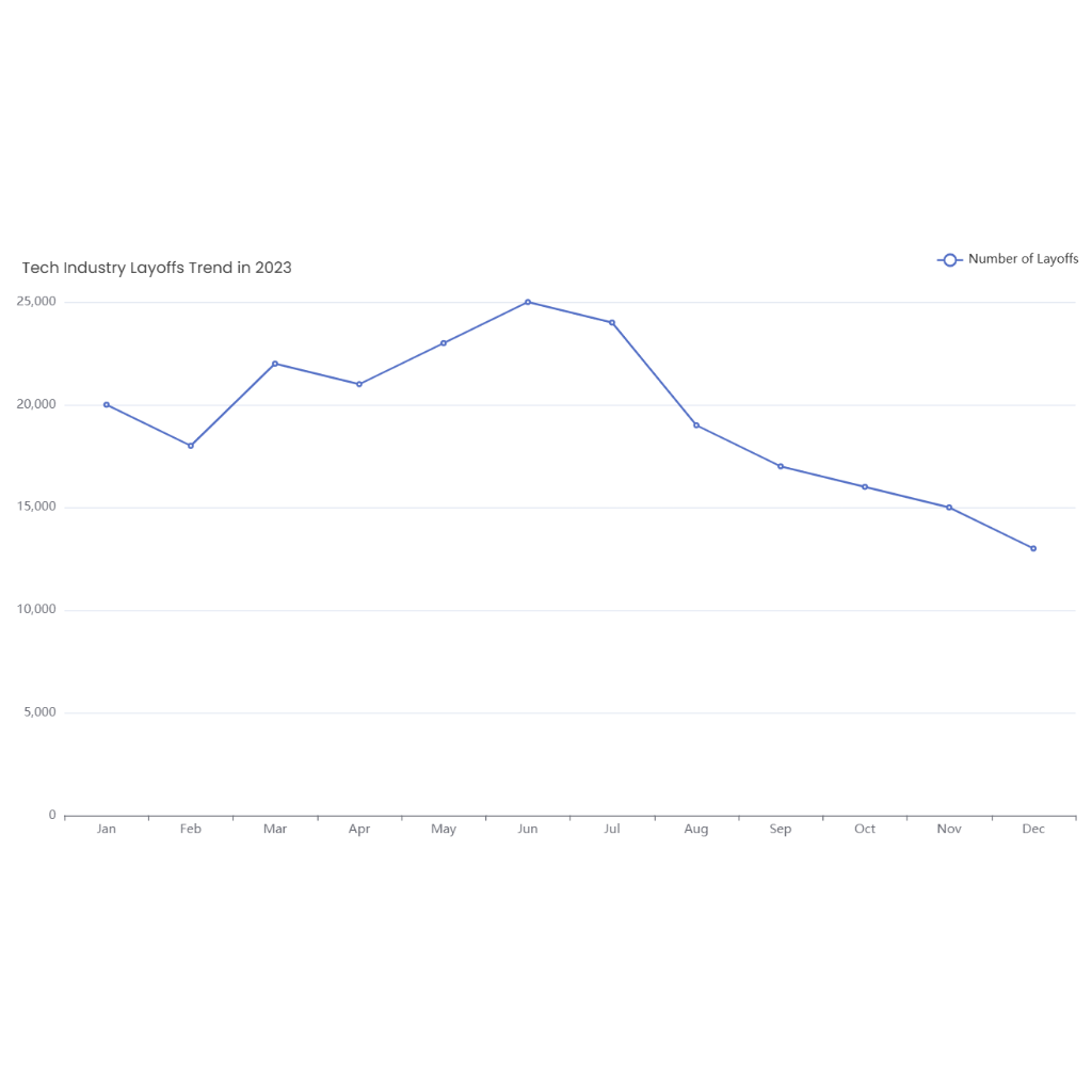 Tech Industry Layoffs Trend in 2023 | AI Graph Maker
