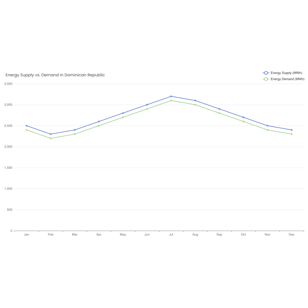 Energy Supply vs. Demand in Dominican Republic | AI Graph Maker
