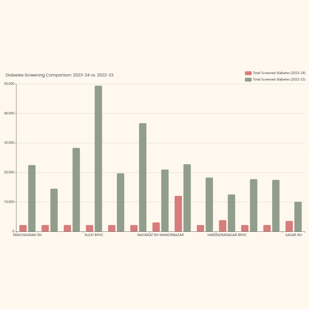 Diabetes Screening Comparison: 2023-24 vs. 2022-23 | AI Graph Maker