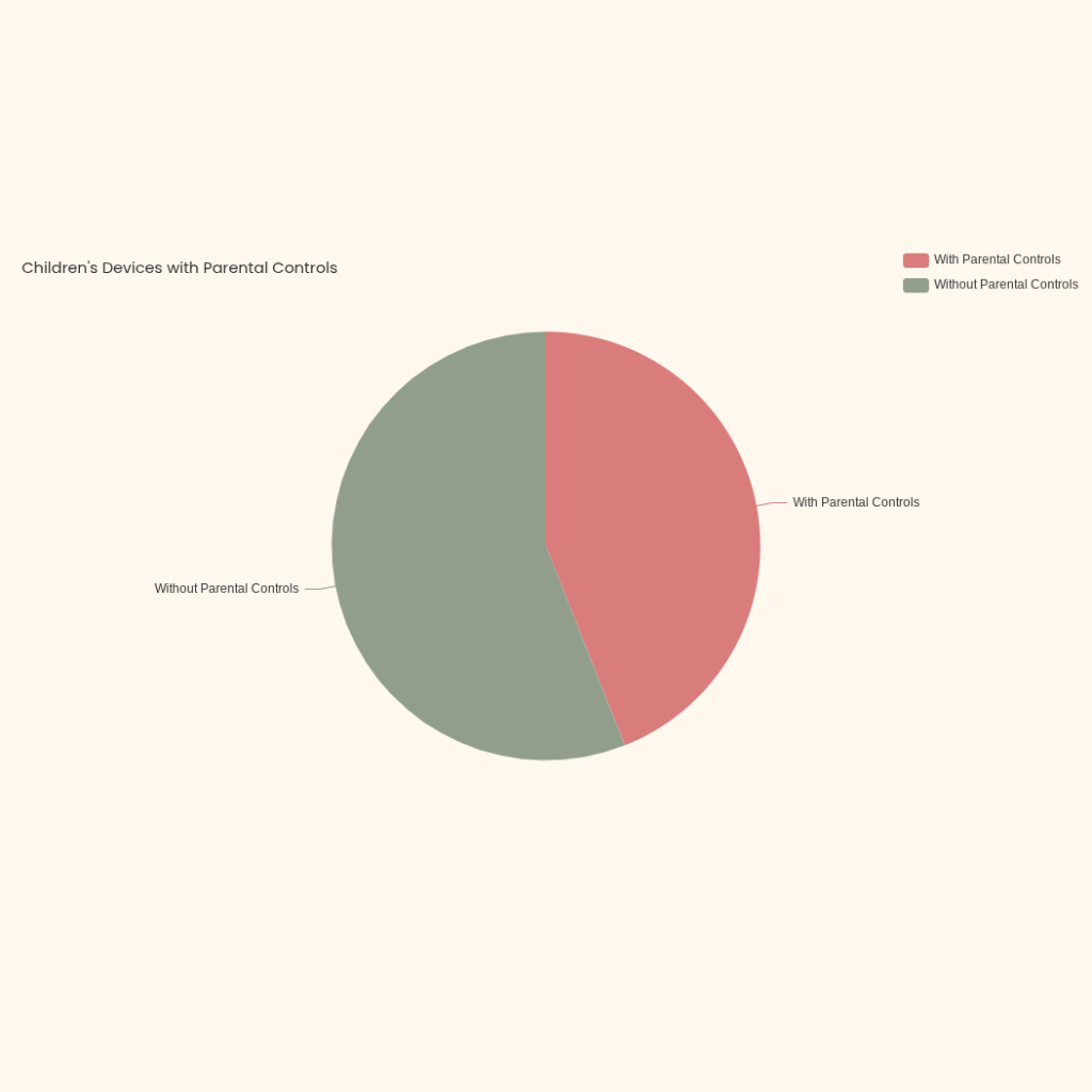 Children's Devices with Parental Controls | AI Graph Maker