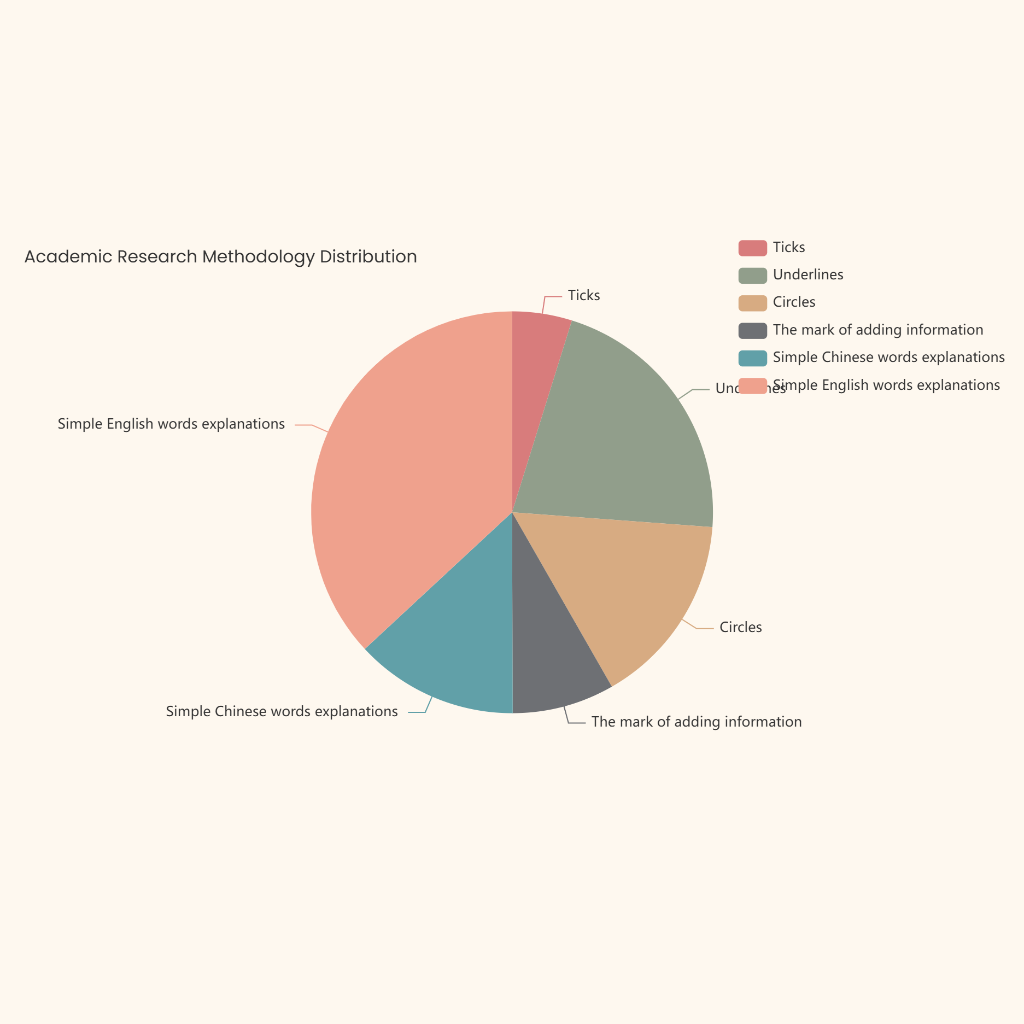 Academic Research Methodology Distribution | AI Graph Maker