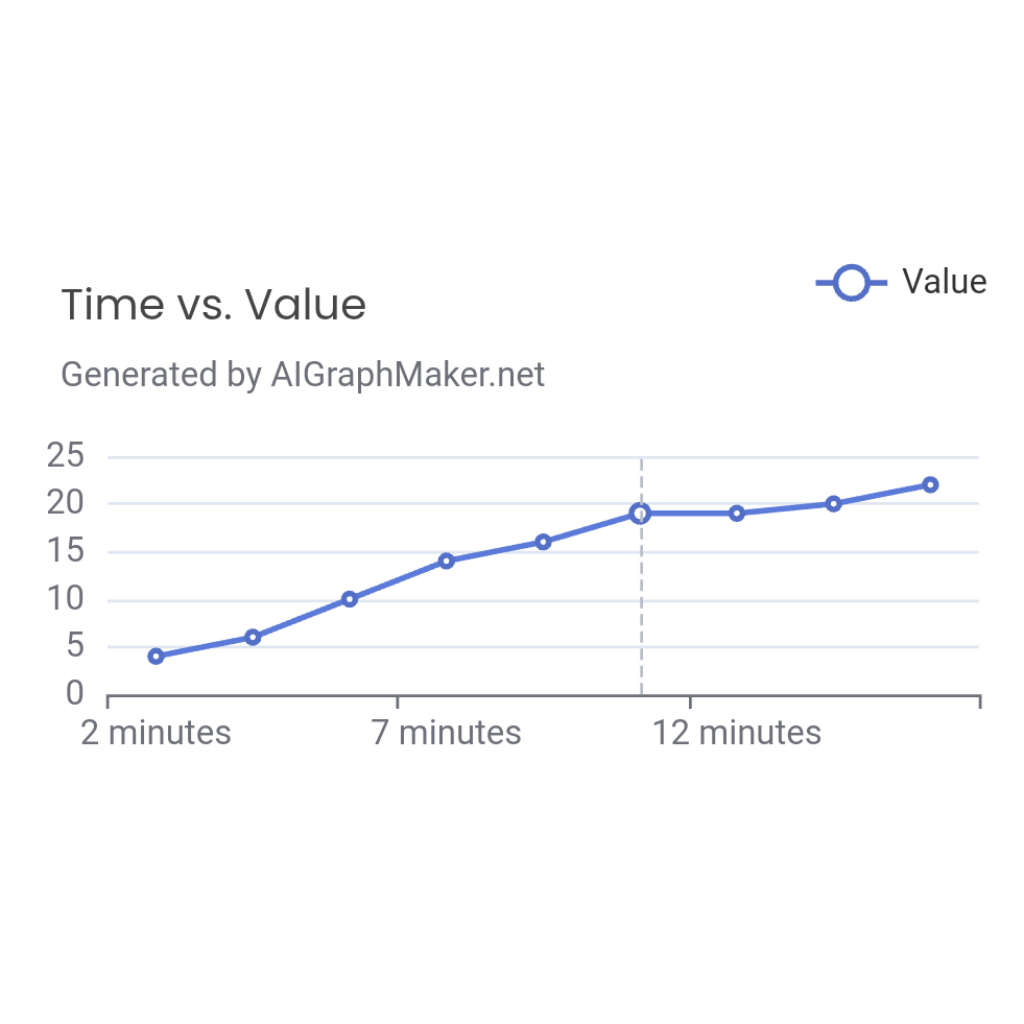 Time vs. Value | AI Graph Maker