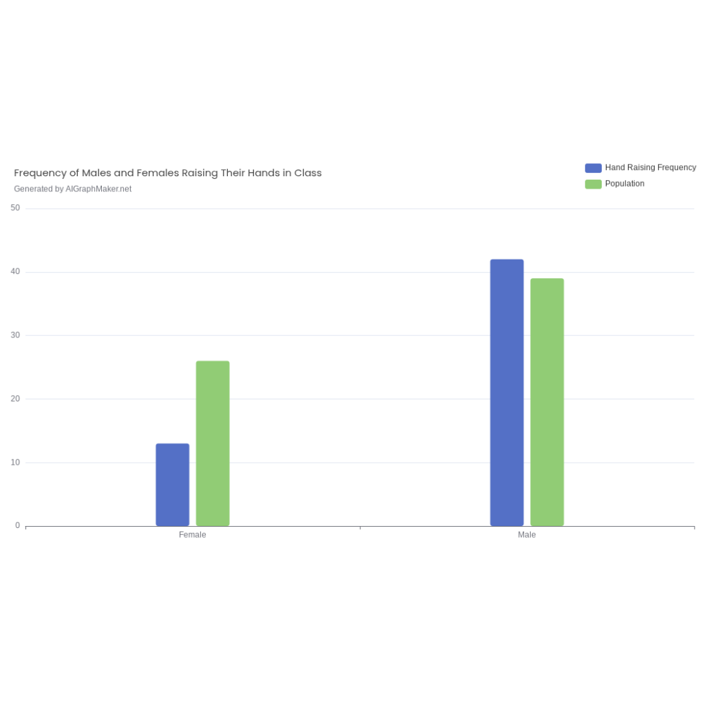 Frequency of Males and Females Raising Their Hands in Class | AI Graph ...
