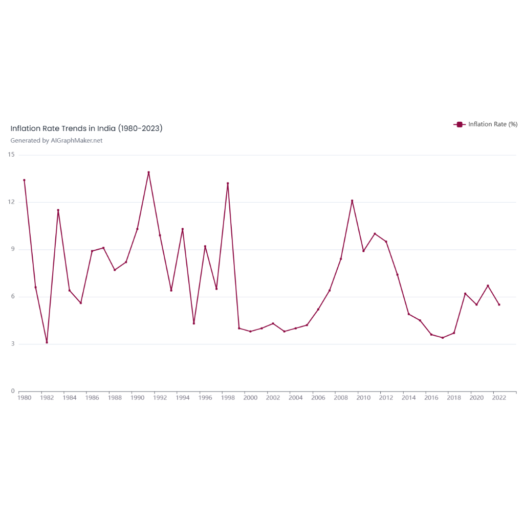 Inflation Rate Trends in India (1980-2023) | AI Graph Maker