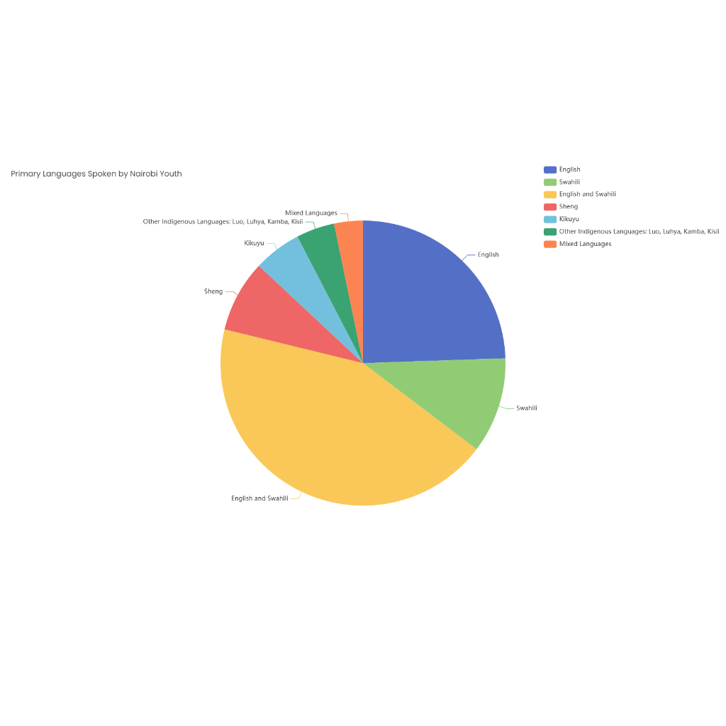 Primary Languages Spoken by Nairobi Youth | AI Graph Maker