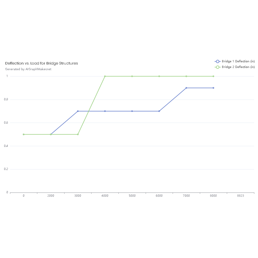 Deflection vs. Load for Bridge Structures | AI Graph Maker