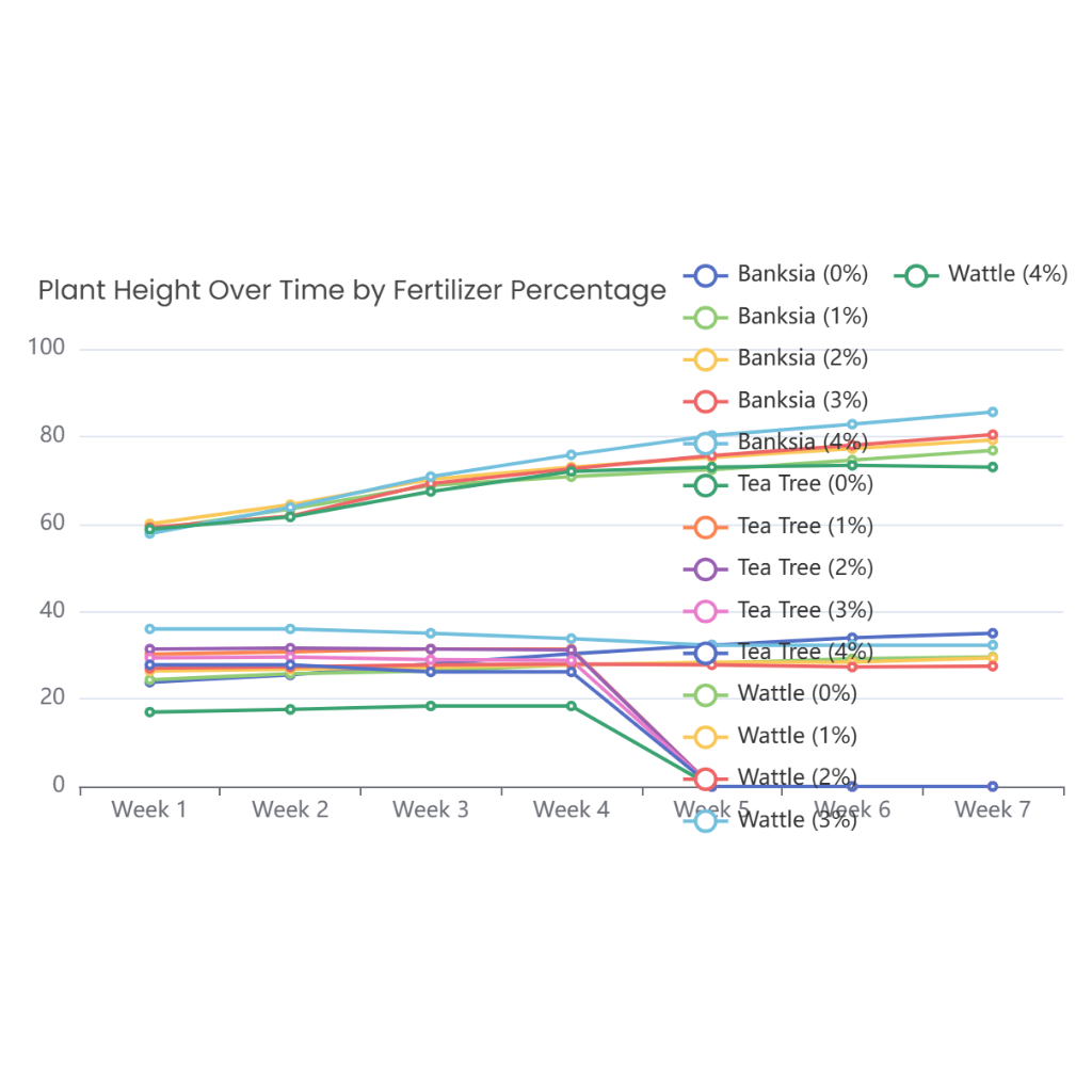 Plant Height Over Time by Fertilizer Percentage | AI Graph Maker