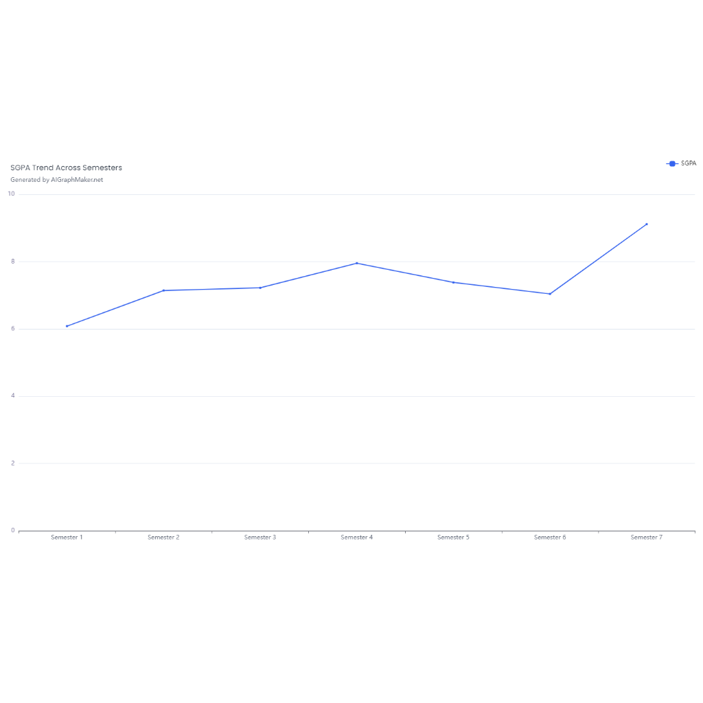 SGPA Trend Across Semesters | AI Graph Maker