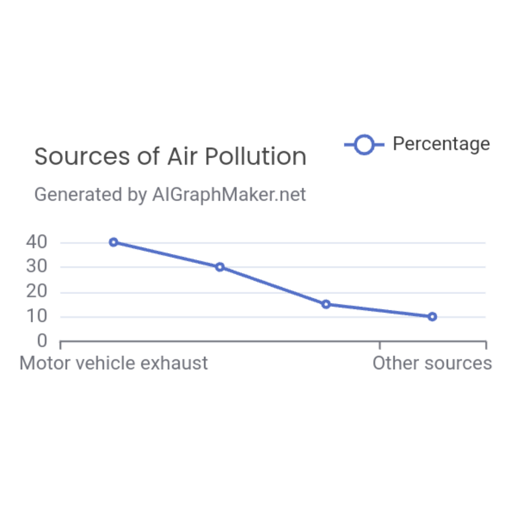 Sources of Air Pollution | AI Graph Maker