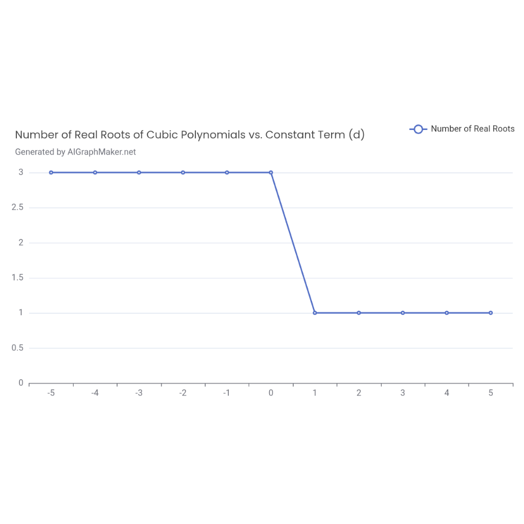 Number of Real Roots of Cubic Polynomials vs. Constant Term (d) | AI ...