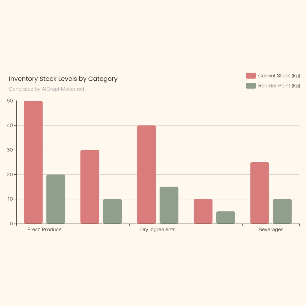 Inventory Stock Levels by Category | AI Graph Maker