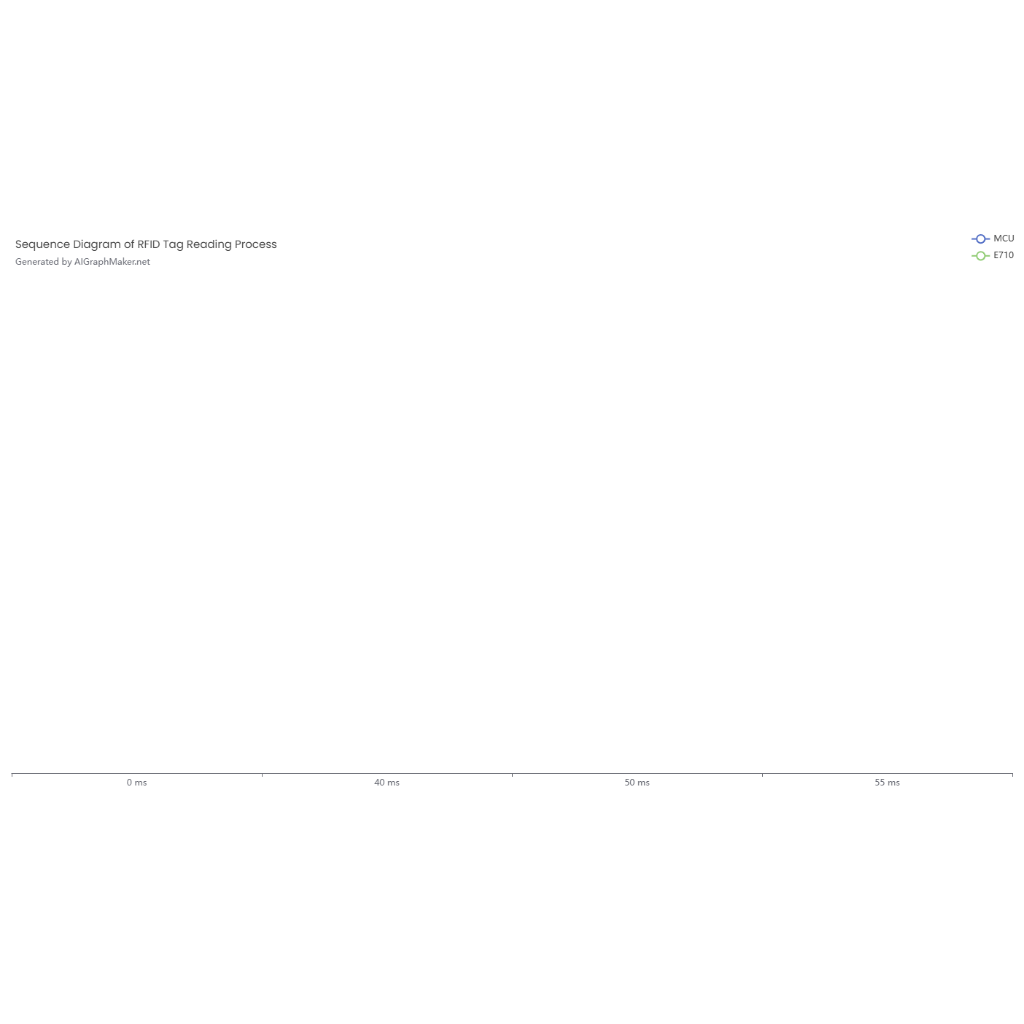 Sequence Diagram of RFID Tag Reading Process | AI Graph Maker
