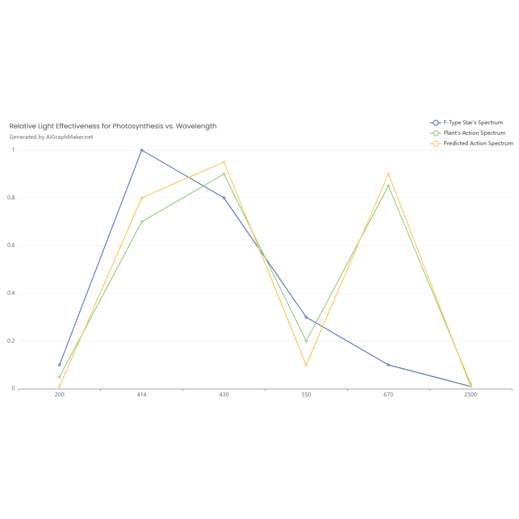 Relative Light Effectiveness for Photosynthesis vs. Wavelength | AI ...
