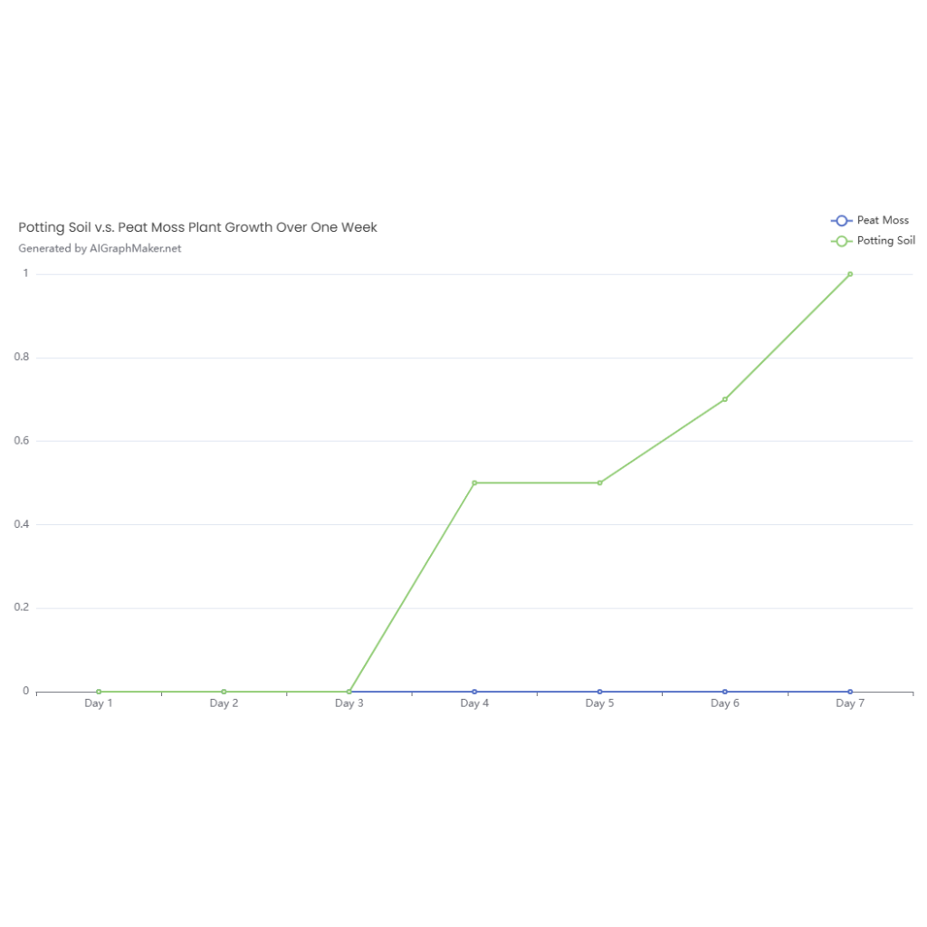 Potting Soil v.s. Peat Moss Plant Growth Over One Week | AI Graph Maker