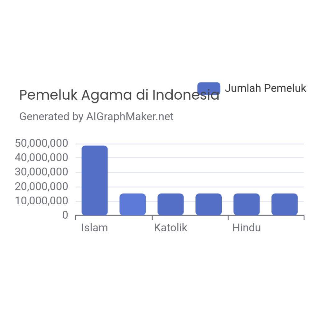 Pemeluk Agama di Indonesia | AI Graph Maker