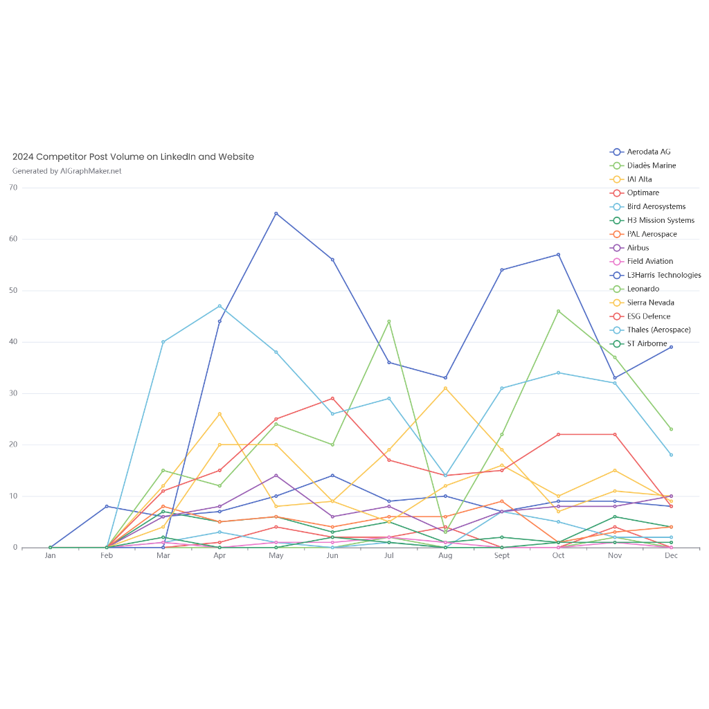 2024 Competitor Post Volume on LinkedIn and Website | AI Graph Maker