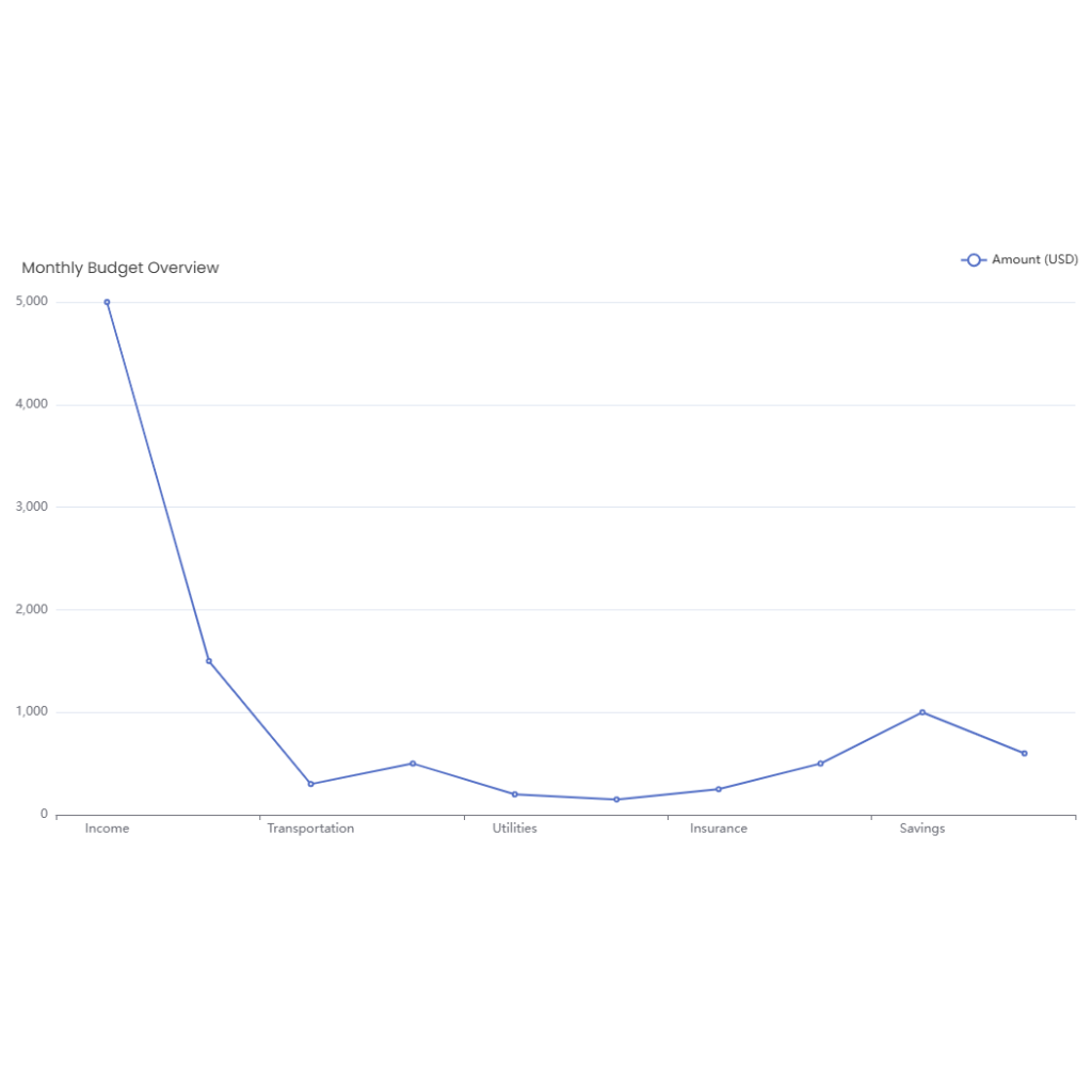 Monthly Budget Overview | AI Graph Maker