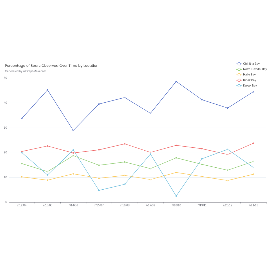 Percentage of Bears Observed Over Time by Location | AI Graph Maker