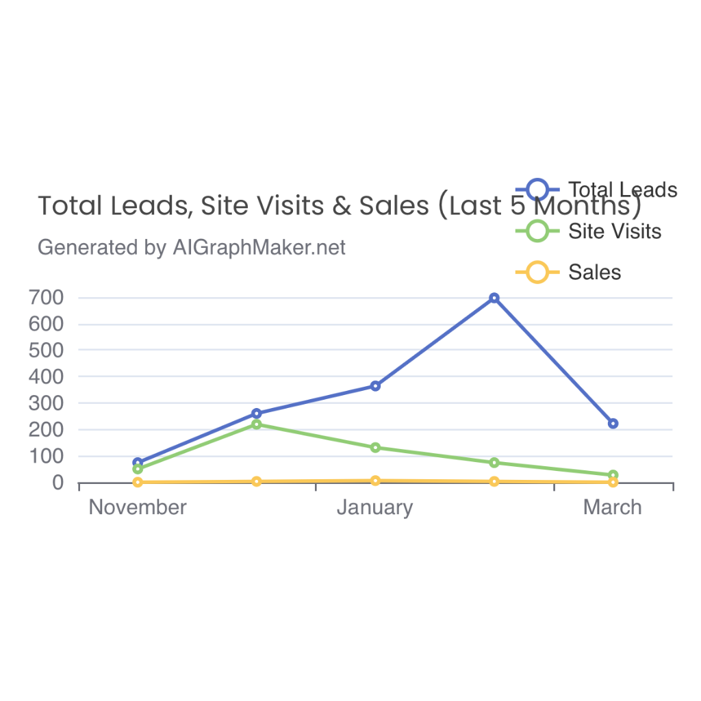 Total Leads, Site Visits & Sales (Last 5 Months) | AI Graph Maker