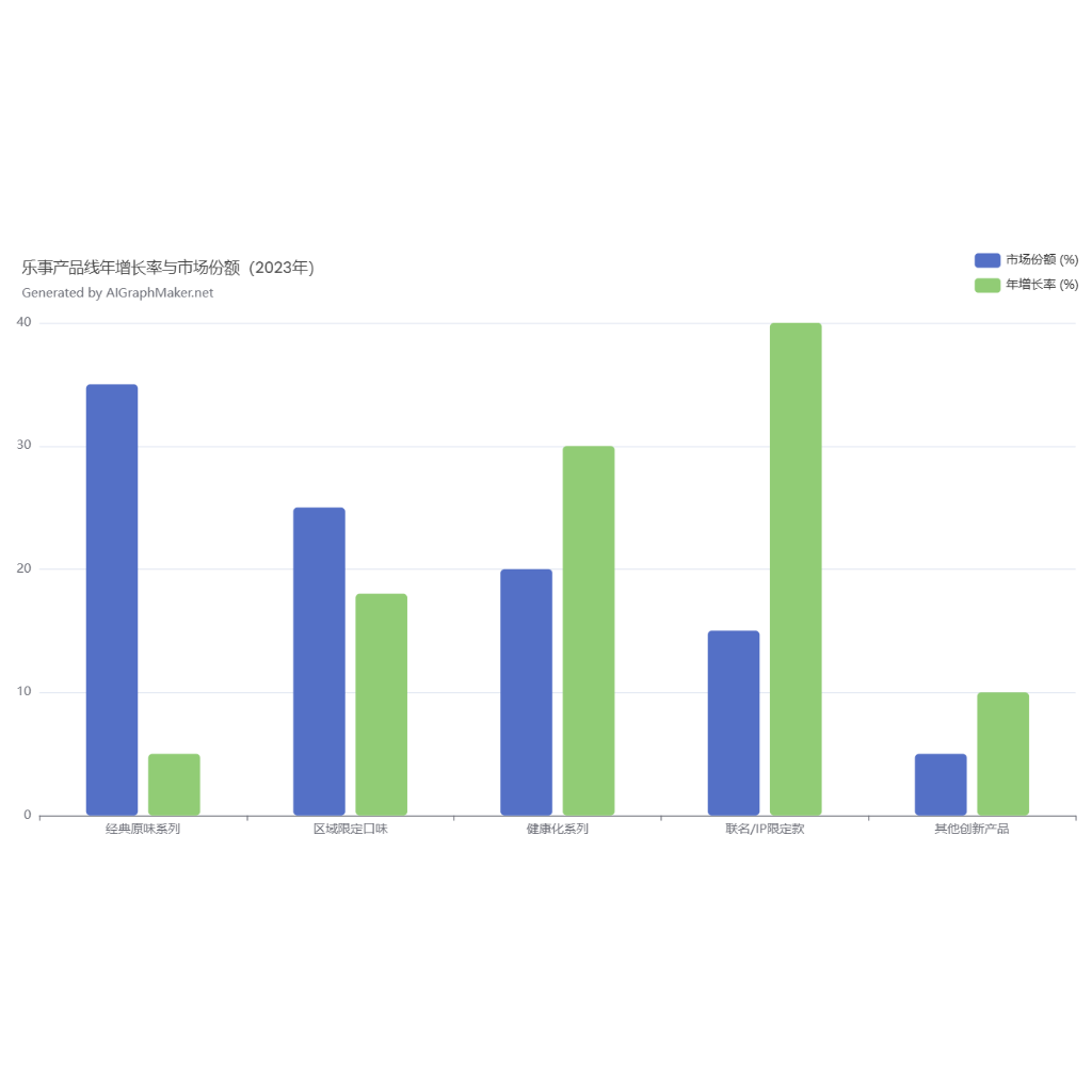 乐事产品线年增长率与市场份额（2023年） | AI Graph Maker