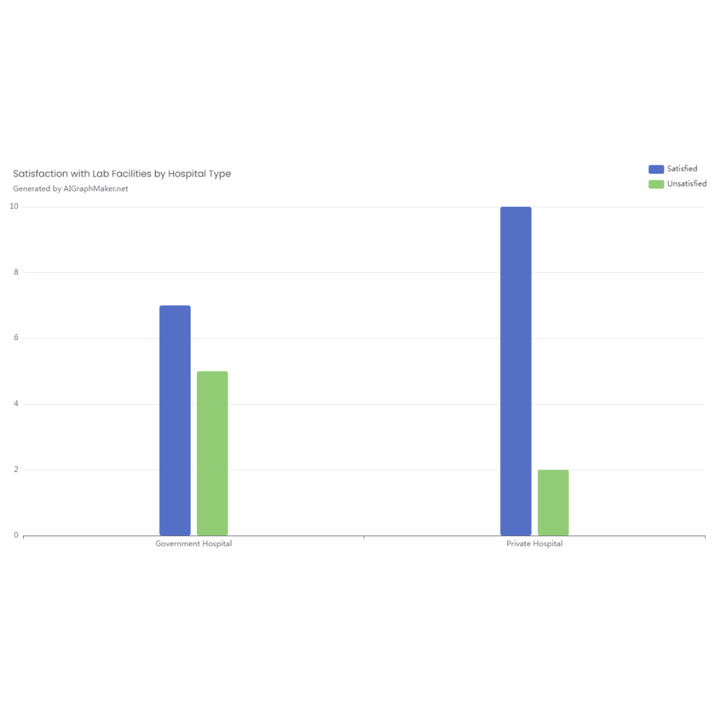 Satisfaction with Lab Facilities by Hospital Type | AI Graph Maker