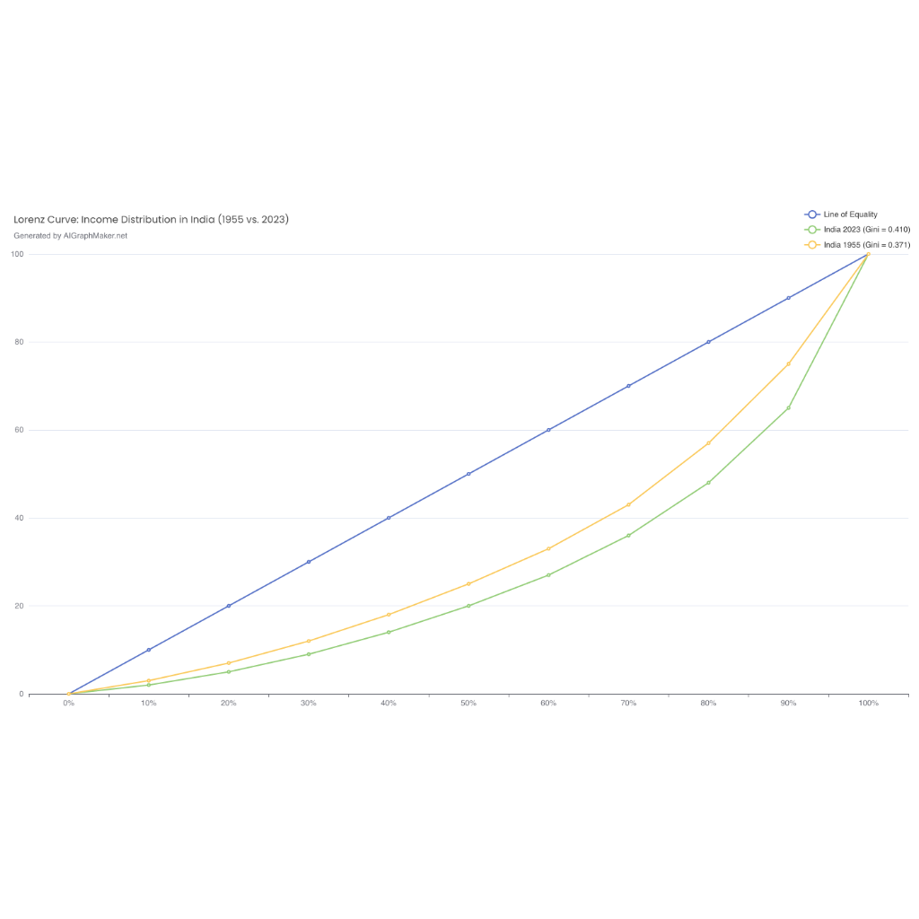 Lorenz Curve: Income Distribution in India (1955 vs. 2023) | AI Graph Maker