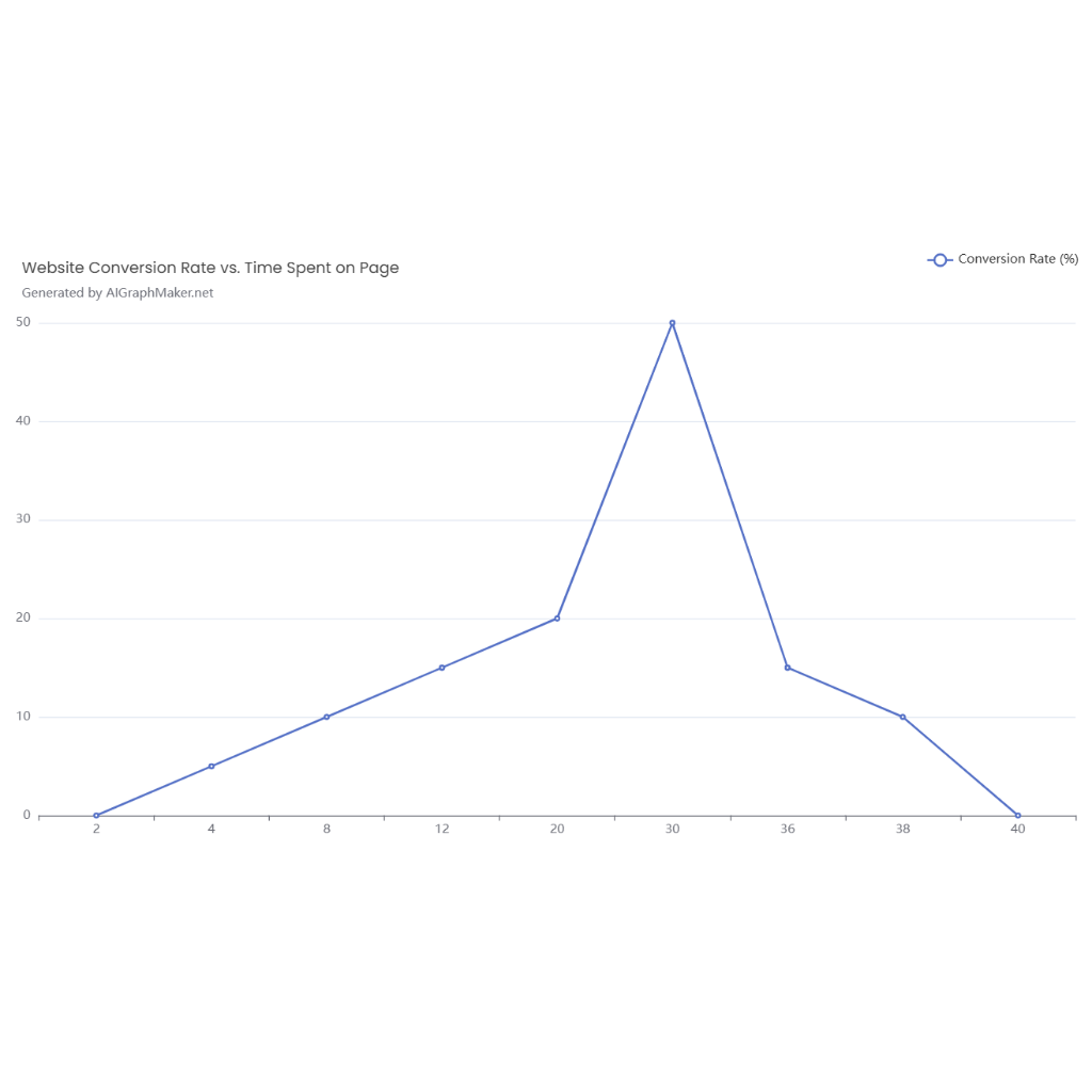 Website Conversion Rate vs. Time Spent on Page | AI Graph Maker