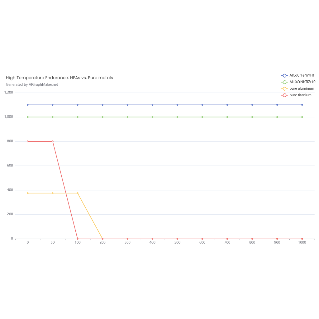 High Temperature Endurance: HEAs vs. Pure metals | AI Graph Maker
