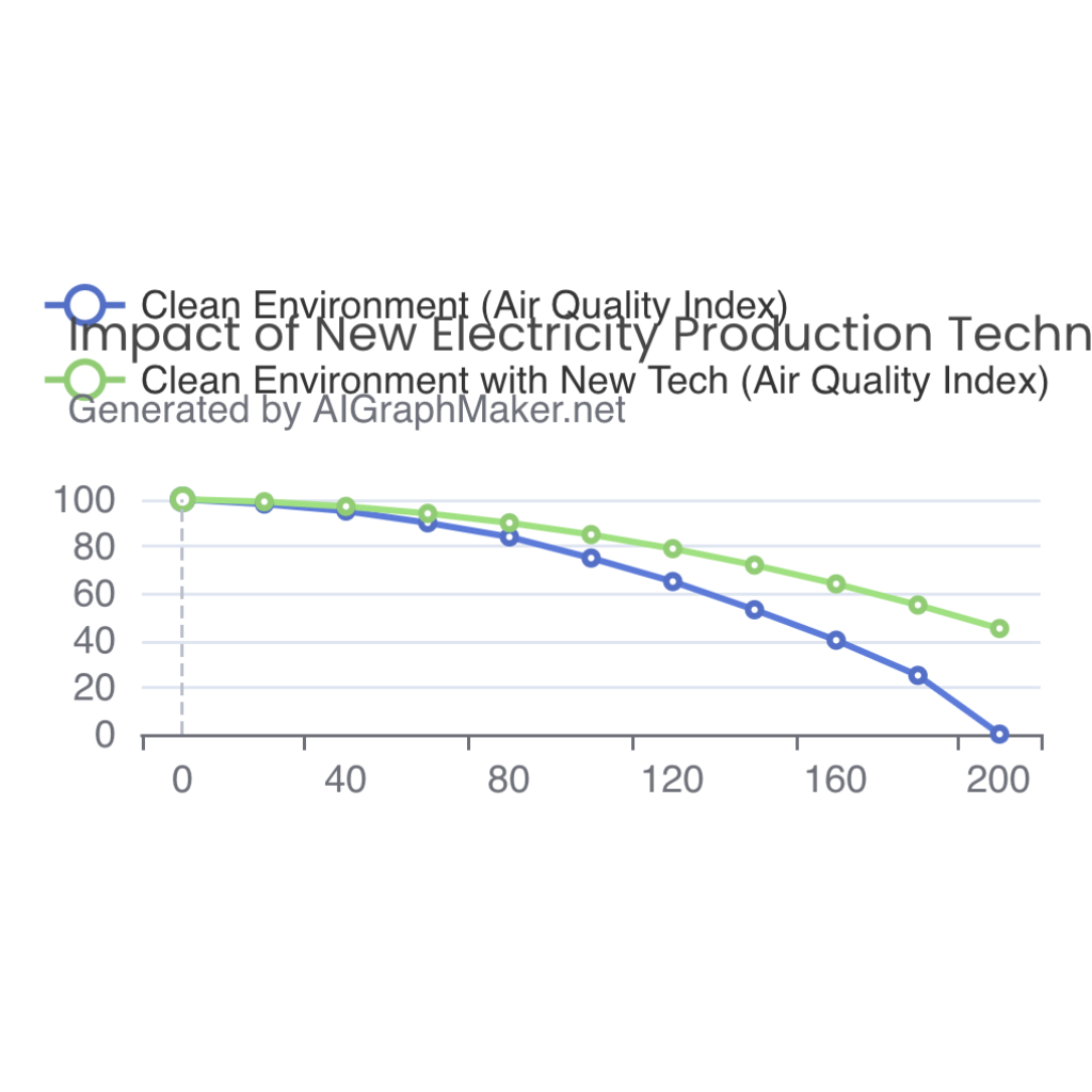 Impact of New Electricity Production Technology on Production ...