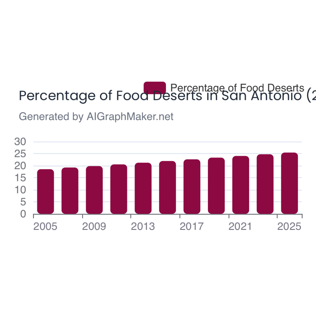 Percentage of Food Deserts in San Antonio (2005-2025) | AI Graph Maker