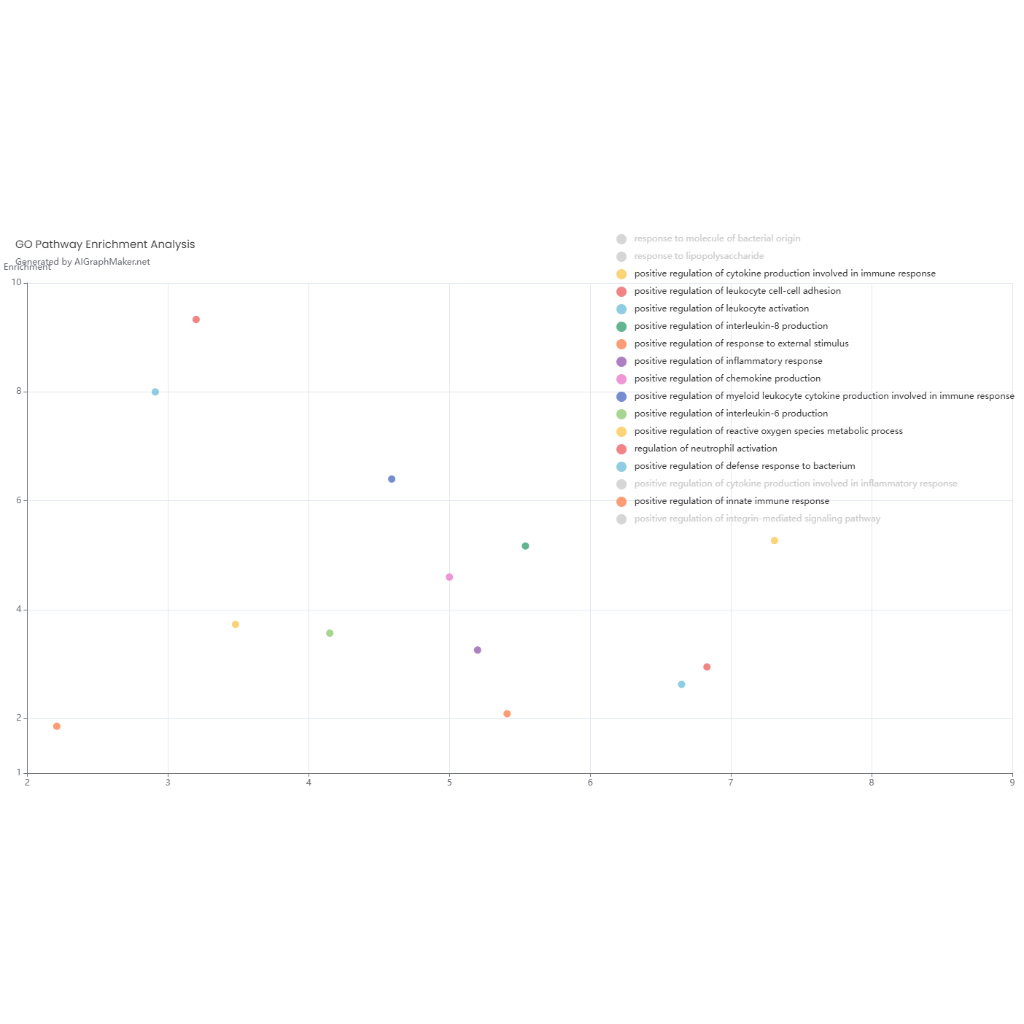 GO Pathway Enrichment Analysis | AI Graph Maker