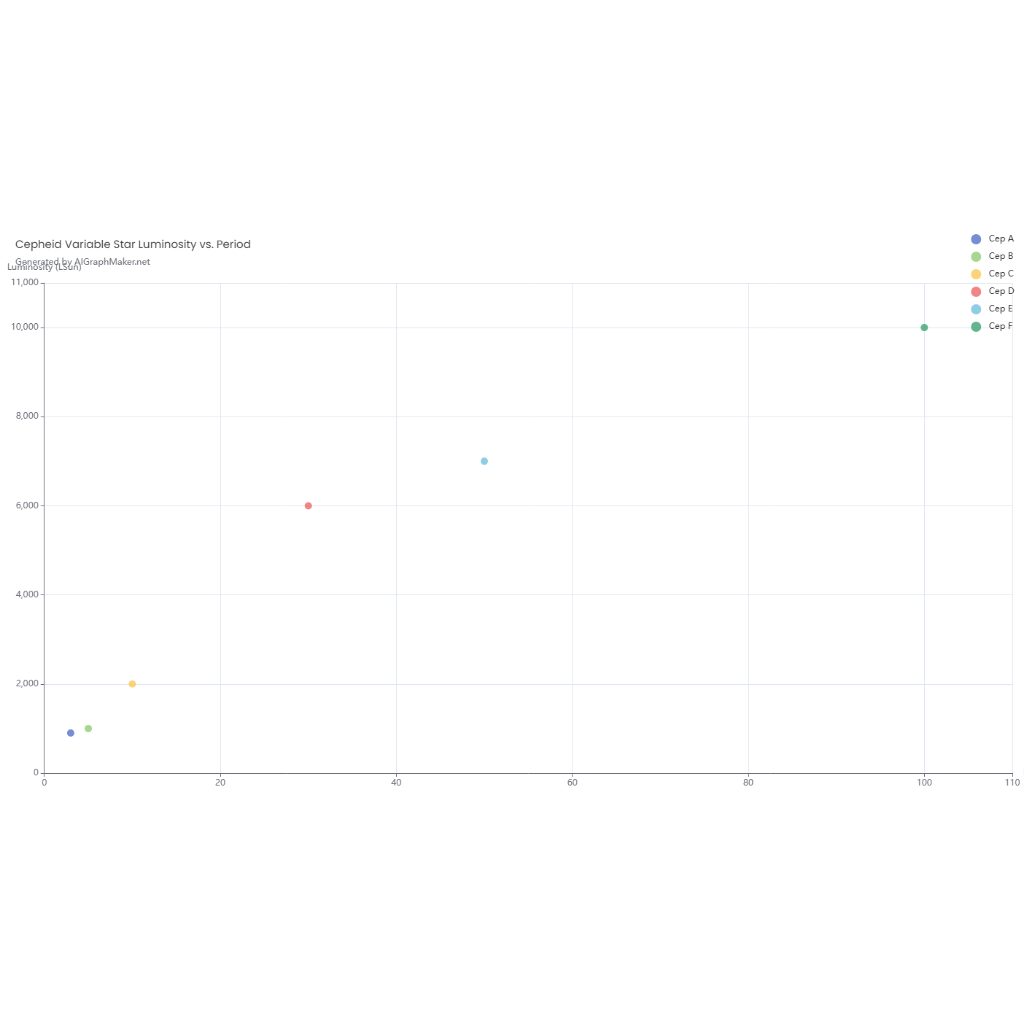 Cepheid Variable Star Luminosity vs. Period | AI Graph Maker