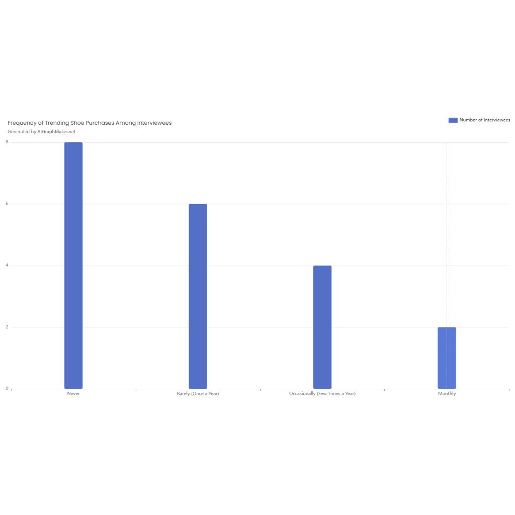 Frequency of Trending Shoe Purchases Among Interviewees | AI Graph Maker