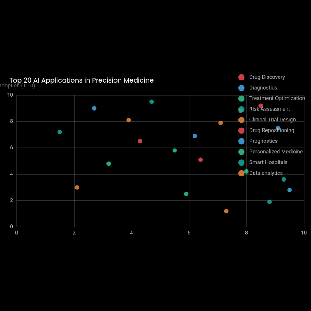 Top 20 AI Applications in Precision Medicine | AI Graph Maker