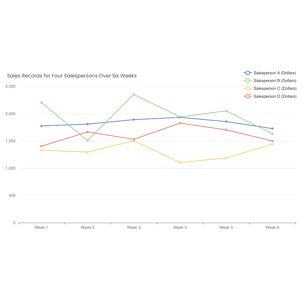 Sales Records for Four Salespersons Over Six Weeks | AI Graph Maker