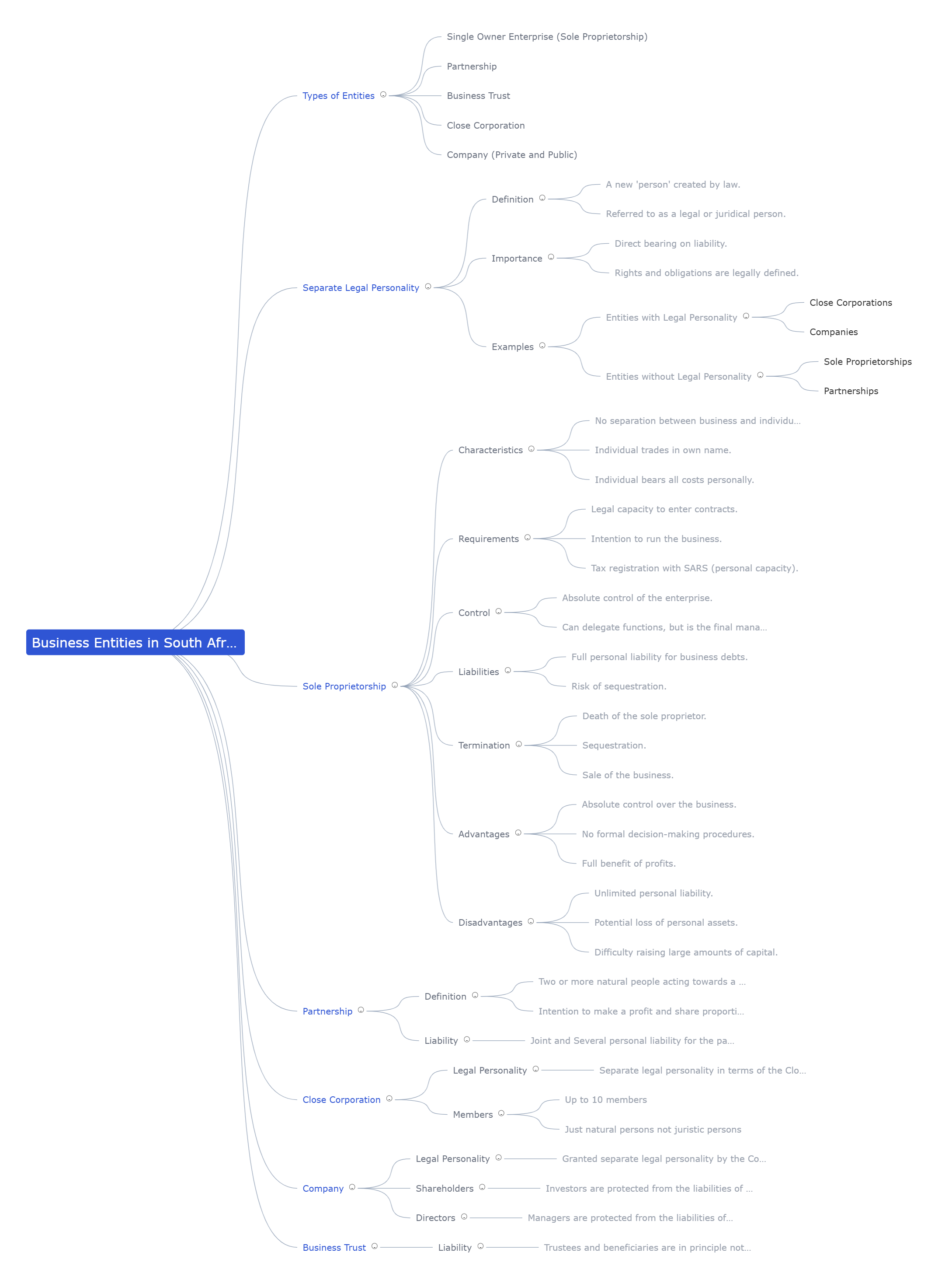 Business Entities in South Africa | AI Graph Maker