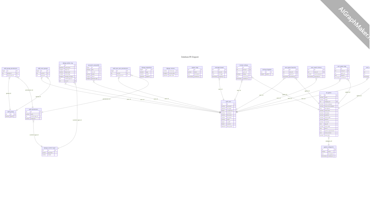 Database ER Diagram | AI Graph Maker