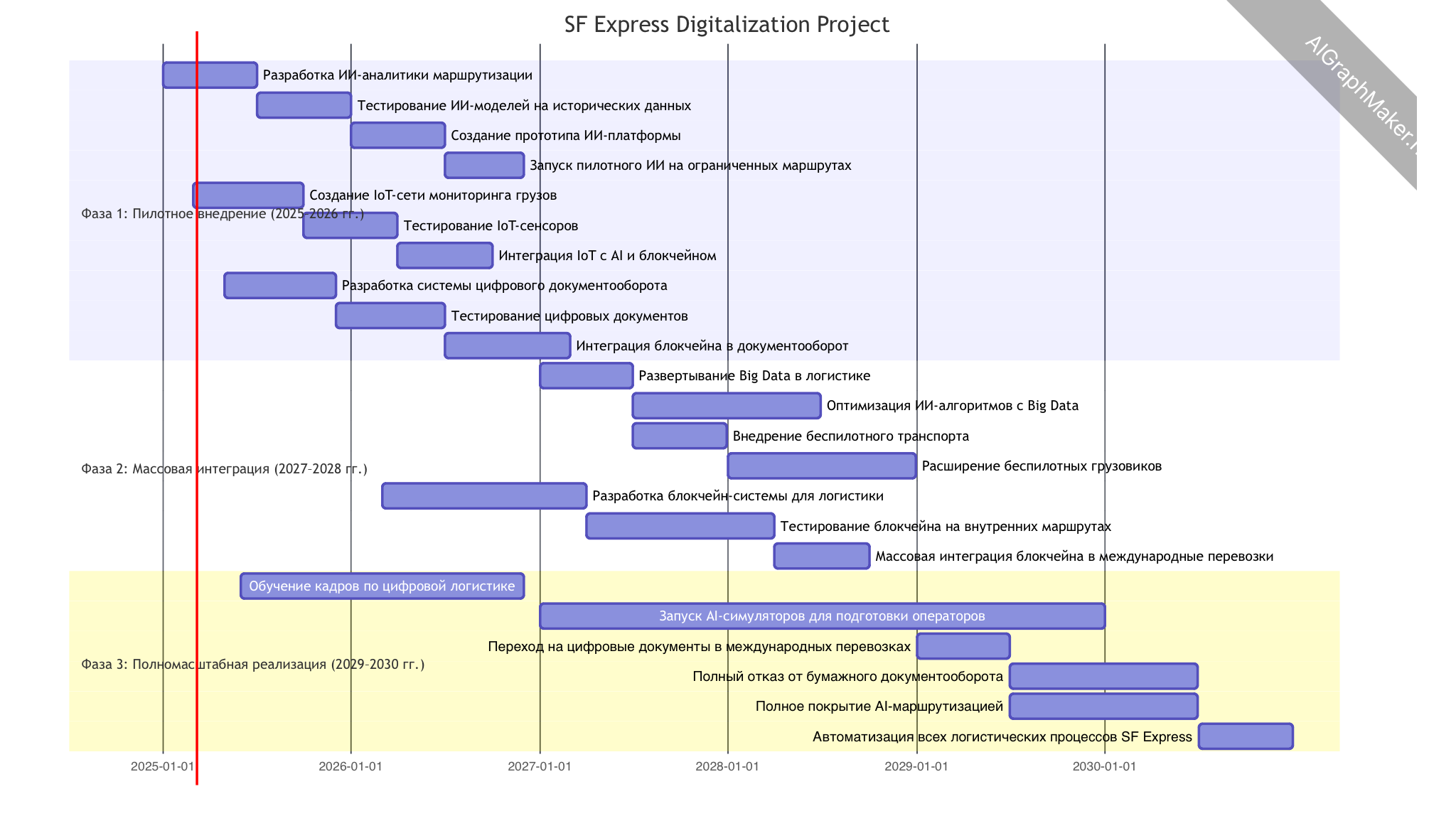 SF Express Digitalization Project - Gantt Chart | AI Graph Maker